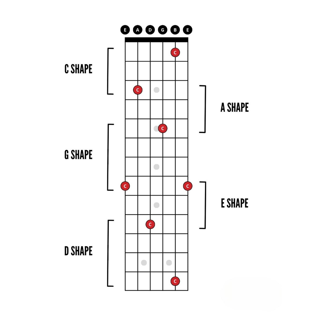 CAGED System Unlocked – University of Rock